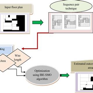 Illustrative Block Representation Of VLSI FP Model Download Scientific Diagram
