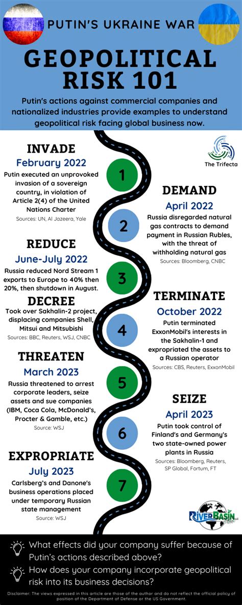 Geopolitical Risk 101 Putin Examples Riverbasin