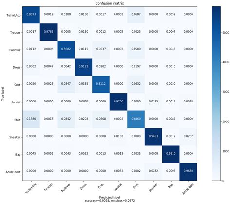Fashionmnist Classification Using Lenet 5 Architecture John Bosco