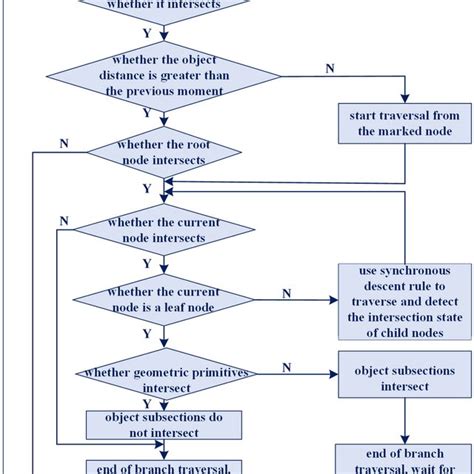 Tree Structure Of Traditional Hybrid Hierarchical Bounding Box Download Scientific Diagram