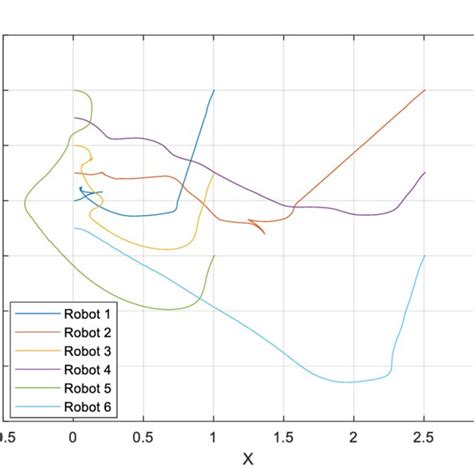 Trajectories In The 6 Robot Simulation Download Scientific Diagram
