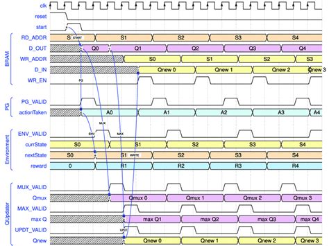 Timing Diagram For Rl With Parallel And Pipeline Architecture Ours V2 Download Scientific