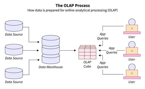 Difference Between Olap And Oltp Explained Updated 2025