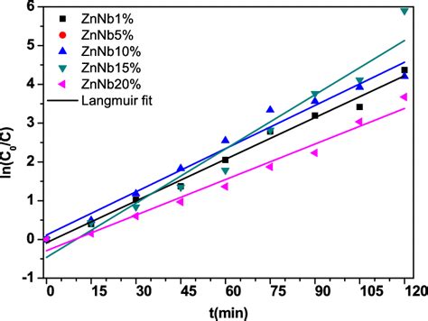 Theoretical Fit Of Mb Photodegradation Kinetics Using The Langmuir