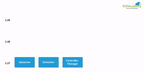 Kubernetes Cluster Upgrade Step By Step K21academy