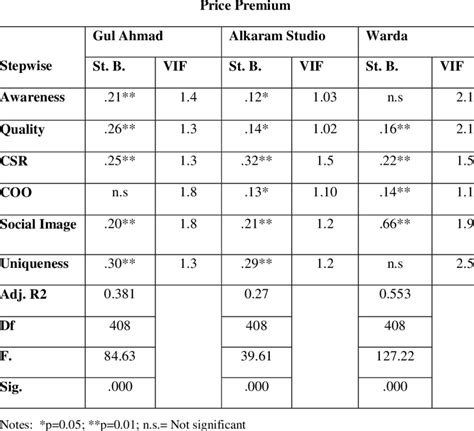 Summary Statistics In Multiple Regression Analysis Download Table