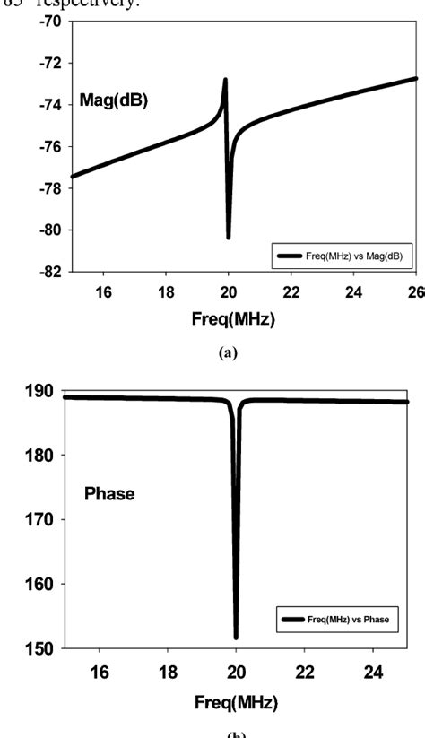 Figure 1 From Design And Simulation Of 20mhz Oscillator Using Cmos Mems