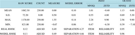 Summary Statistics Of Item Reliability Index Download Table