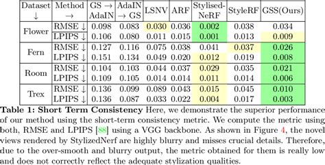 Gaussian Splatting In Style Paper And Code