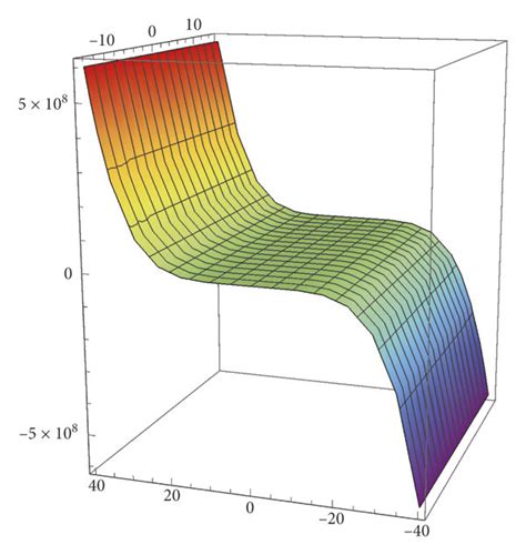 Three Dimensional Shapes Of Asymptotic Wave Structures Of Equation 50 Download Scientific