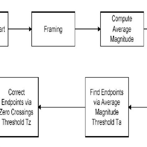Block Diagram Of End Point Detection Algorithm Download Scientific Diagram