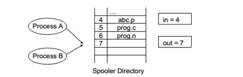 Operating System Interprocess Communication Examradar