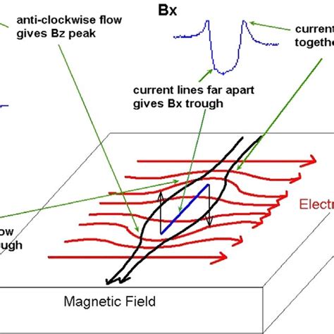 Pdf High Sensitivity Rotating Alternating Current Field Measurement For Arbitrary Angle