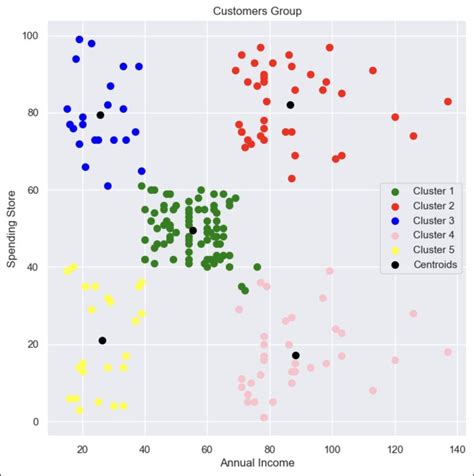 A Manas Reddy On Linkedin Datascience Machinelearning