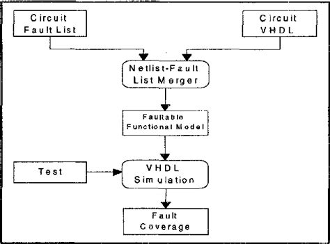 Figure 1 From Functional Fault Simulation Of Vhdl Gate Level Models