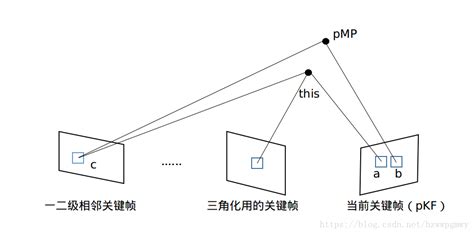 【orb Slam2代码】（二）建图orbslam建图 Csdn博客