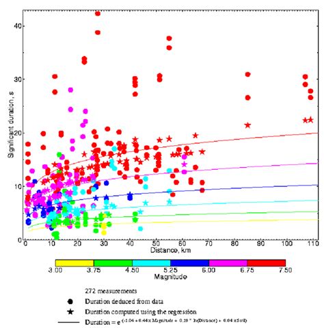 Empirical Model For Strong Ground Motion Duration The Lines Correspond Download Scientific