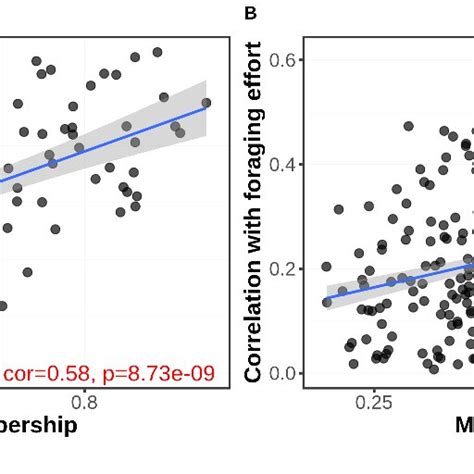 Strength Of Absolute Unsigned Correlation Of Genes With Foraging
