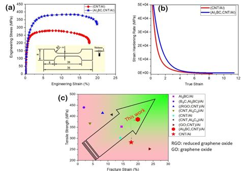 A Engineering Tensile Stress Strain Curves B Strain Hardening Rate Download Scientific