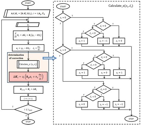 algorithm flowchart of the proportional plus derivative type download
