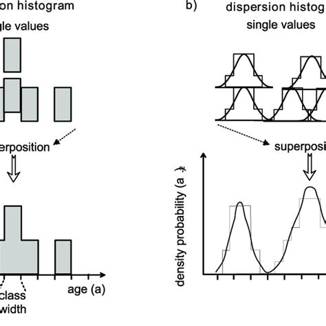 A Construction Of A Normal Histogram Of Five Ages Based On Rectangles