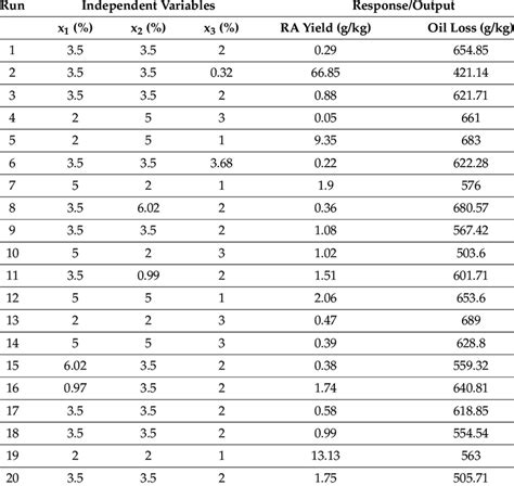 Ccd Matrix For Predictor Process Variables With Output Values Of