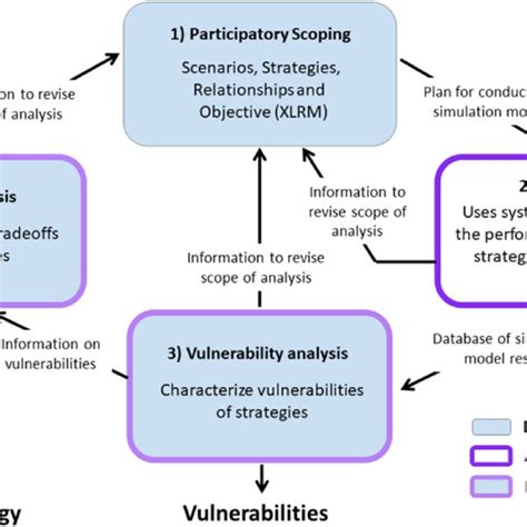Schematic View Of The Robust Decision Making Process Adapted From