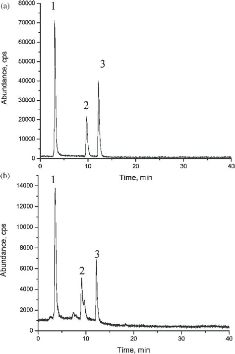 Rp Hplc Icp Ms Chromatogram Of A Mixed Iodine Standards 100 Ng Ml À1 Download Scientific