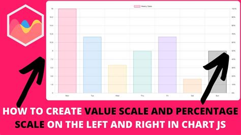 How To Create Value Scale And Percentage Scale On The Left And Right In Chart Js Youtube