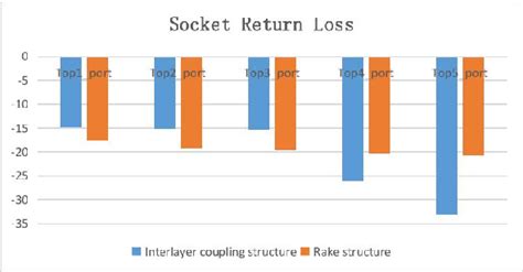 Figure 1 From A Crosstalk Mitigation Method Of Ddr5 In Large Size Lga Package Semantic Scholar