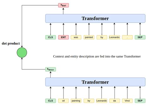 Using Annotators For The Utterances Analysis In Dream Dialogue Assistant By Dmitrij Evseev
