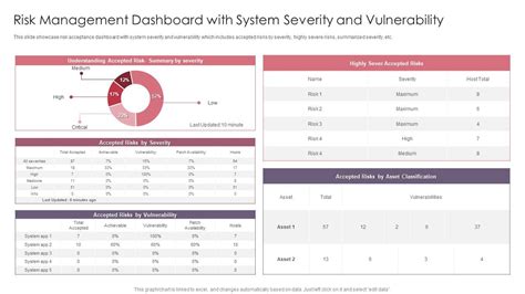 Risk Management Dashboard With System Severity And Vulnerability