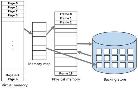 Os운영체제 페이지 교체 알고리즘fifo Opt Lru Lfu
