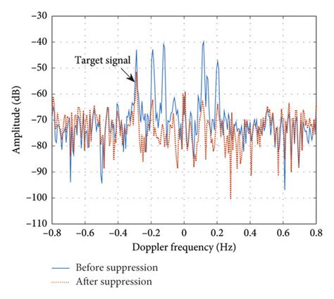 the suppression effect of igwo rbfnn model on sea clutter a the