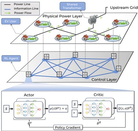 논문 리뷰 Centralized Vs Decentralized Multi Agent Reinforcement Learning For Enhanced Control Of