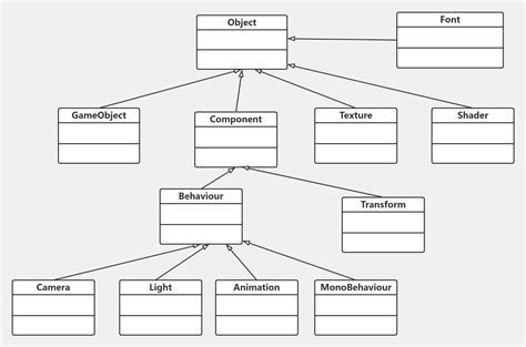 Unity中常用类之间的关系 流程图模板processon思维导图、流程图