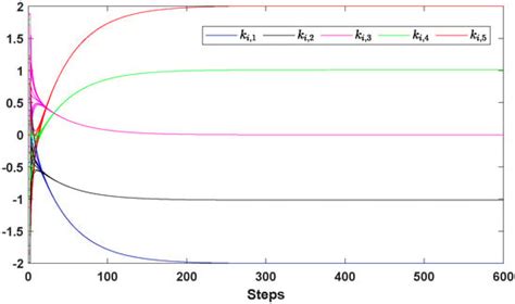 Distributed Constrained Optimization Algorithms For Drones