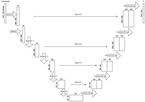 U Net Architecture Diagram With Resnet 34 As The Backbone Model 36