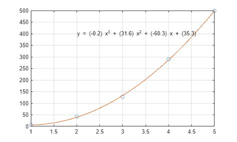 Polynomial Curve Fitting Matlab And Simulink