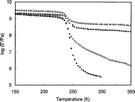Logarithm Of The Storage Tensile Modulus E Versus Temperature At 1 Hz Download Scientific