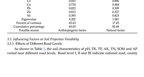 Varimax Rotated Factor Loading Pca And Identified Sources Of Heavy