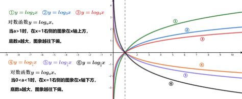 幂函数、指数函数、对数函数的图象特点的总结，以及例题参考 哔哩哔哩