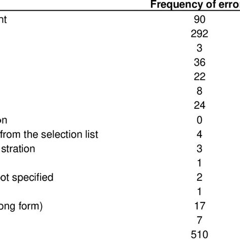 Types And Frequency Of Prescribing Errors Download Scientific Diagram