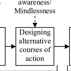 Alignment Of The Problems Along The Decisionmaking Process On Download Scientific Diagram