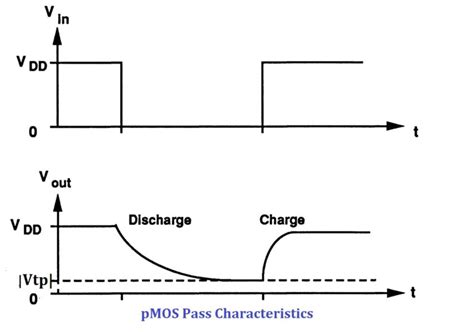 Why Pmos Pass Strong 1 And Weak 0 Siliconvlsi