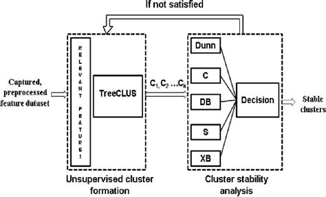 Figure 2 From An Effective Unsupervised Network Anomaly Detection Method Semantic Scholar