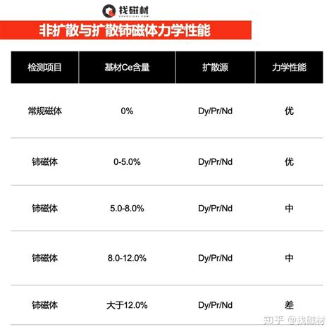 常规工艺钕铁硼磁体和含铈磁体的差异 知乎
