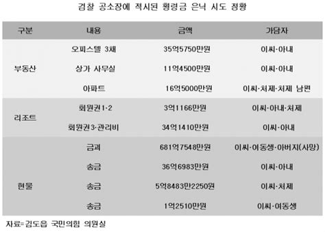 이슈 유머 [단독] 횡령에 온 가족 합심…새롭게 드러난 오스템임플란트 사건 전말