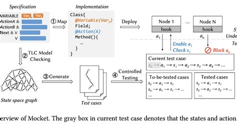 Model Checking Guided Testing For Distributed Systems