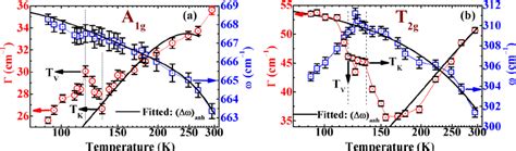 Color Online Temperature Dependence Of ω And Download Scientific Diagram